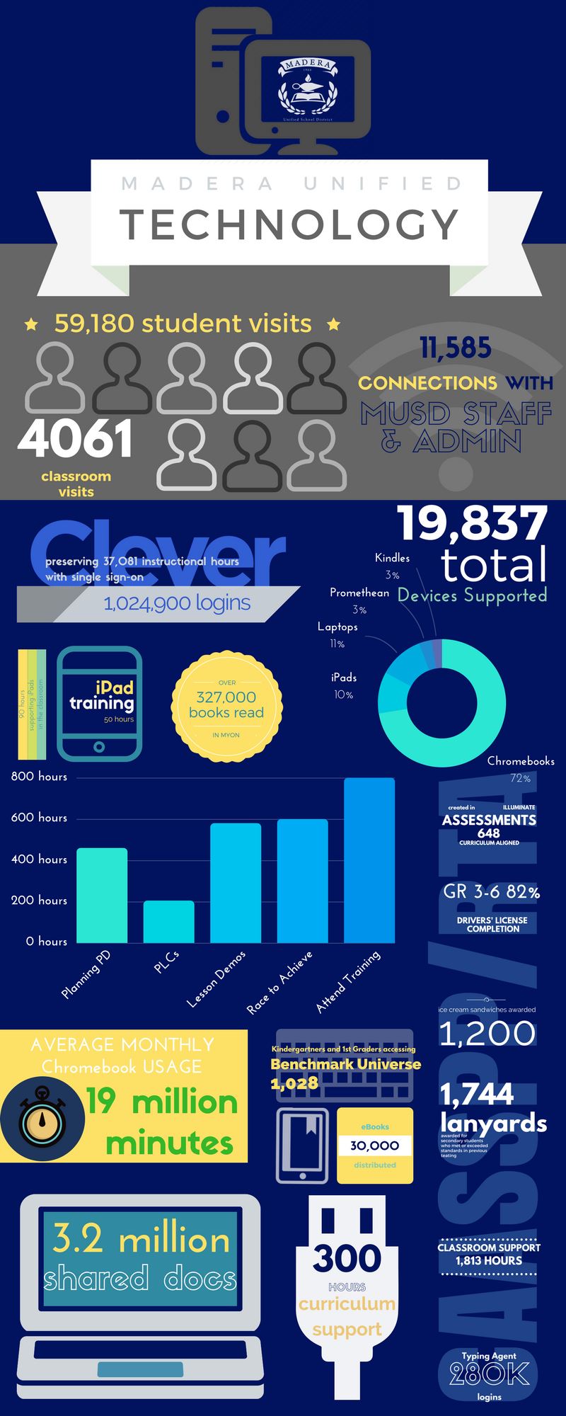 EDTech / Digital Cafe