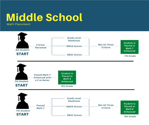 Course Placement / Math Placement
