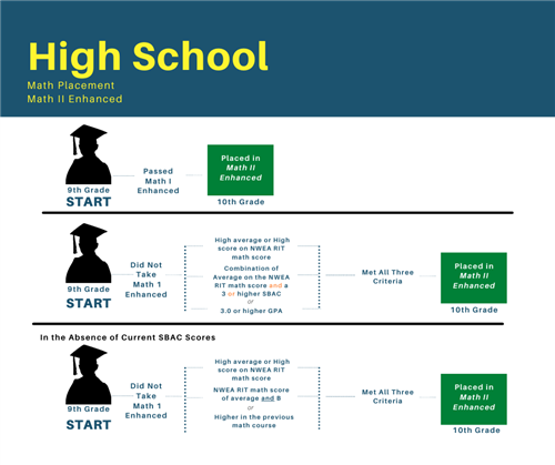 Course Placement / Math Placement
