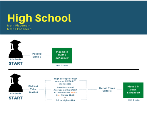 Course Placement / Math Placement
